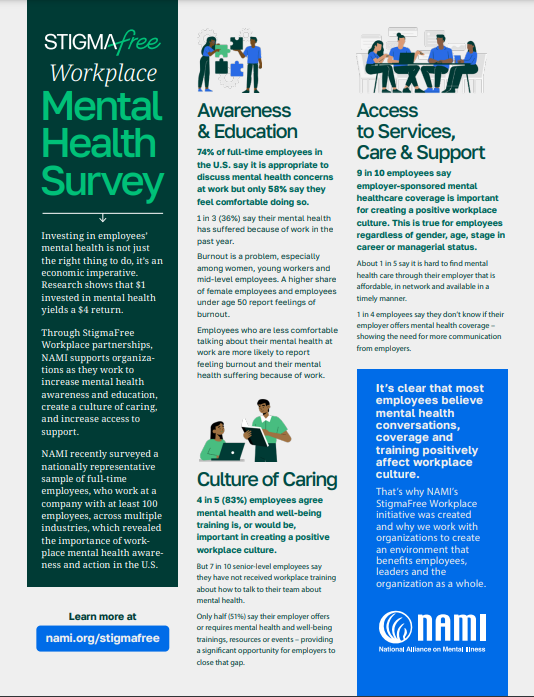 The 2024 NAMI Workplace Mental Health Poll | National Alliance on Mental Illness (NAMI)